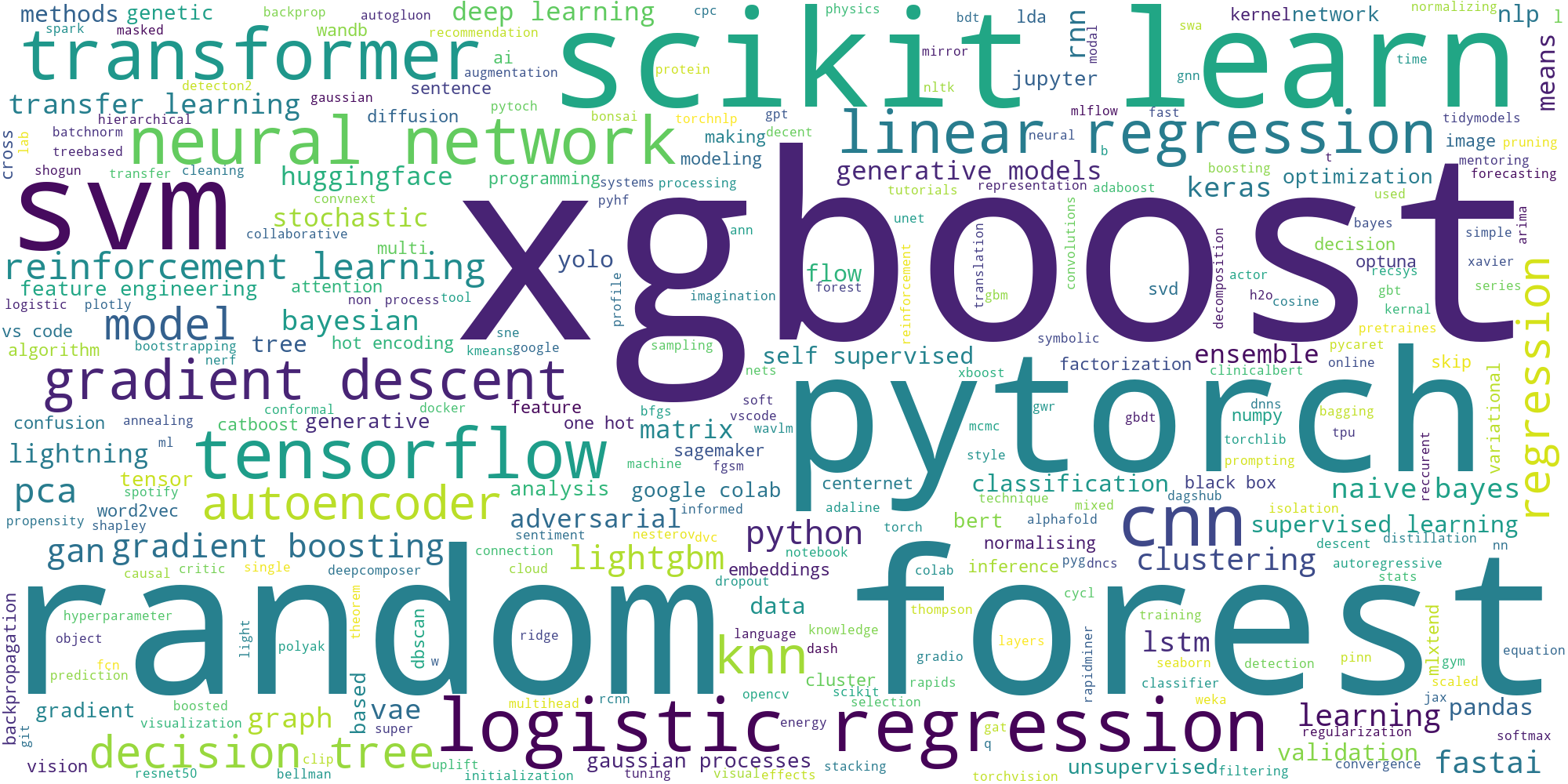 GitHub - rasbt/bookgiveaway-2022-wordcloud: Word cloud from the results ...