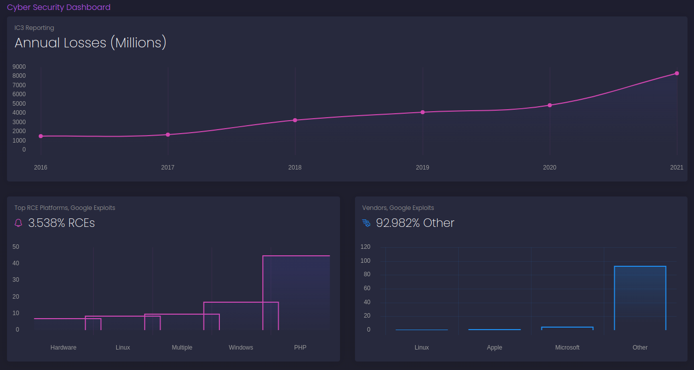 GitHub - becca-mayers/cyber-security-dashboard