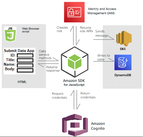 Github Fabr1ce App Submit Data To Dynamodb