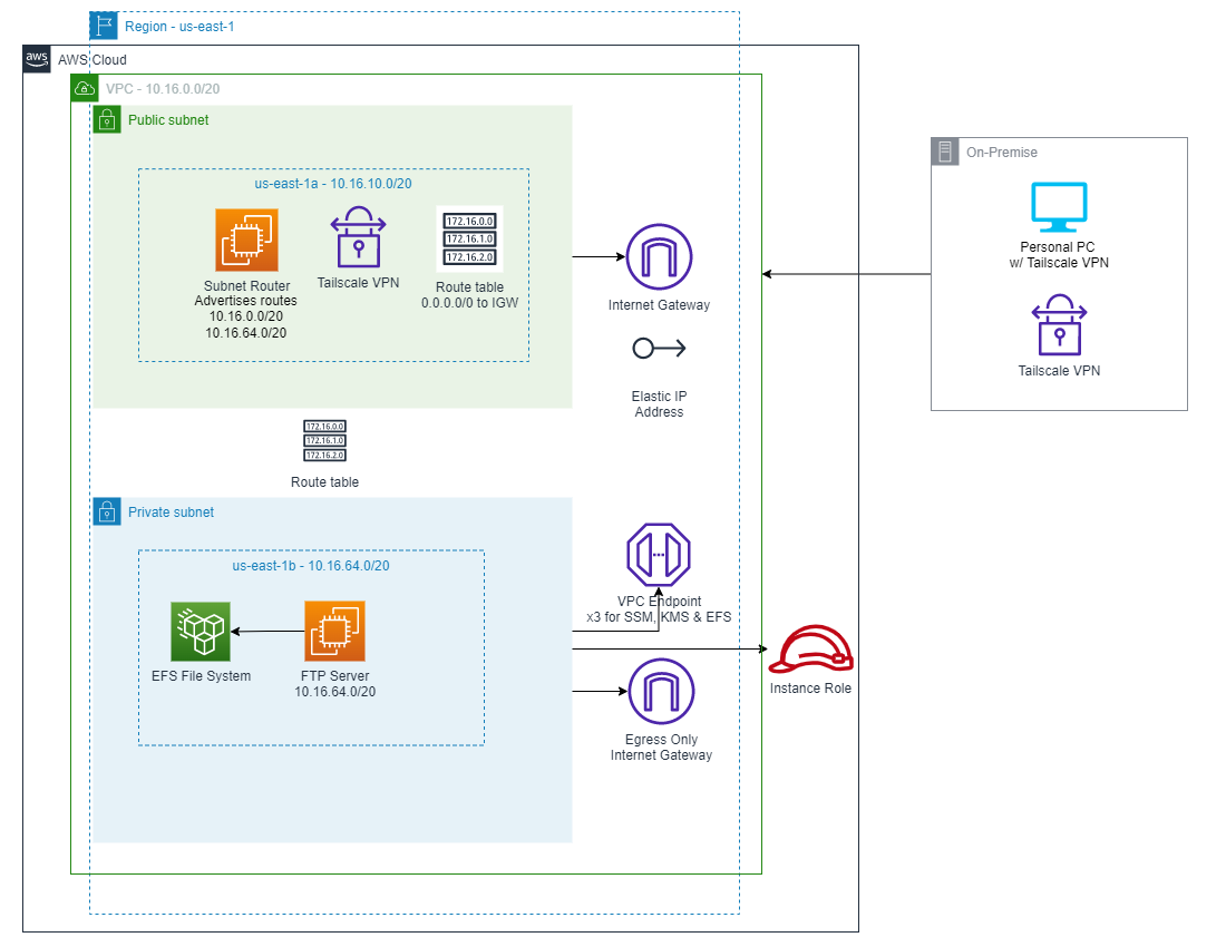 GitHub - Nathan-Powell/cloudformation-ftp-storage-tailscale: A template ...