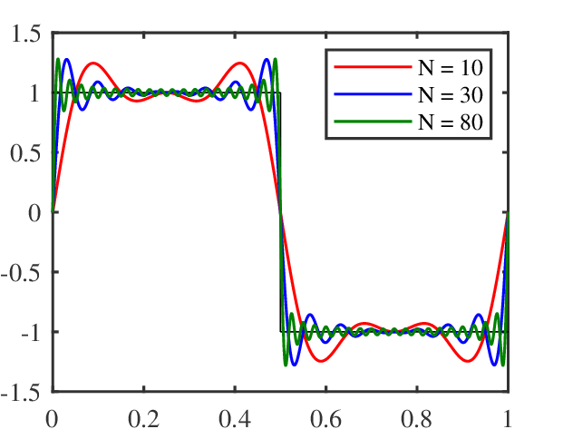 Github Rafaelcampo Me Fourier Series Gui A Graphical User Interface That Allows Users To