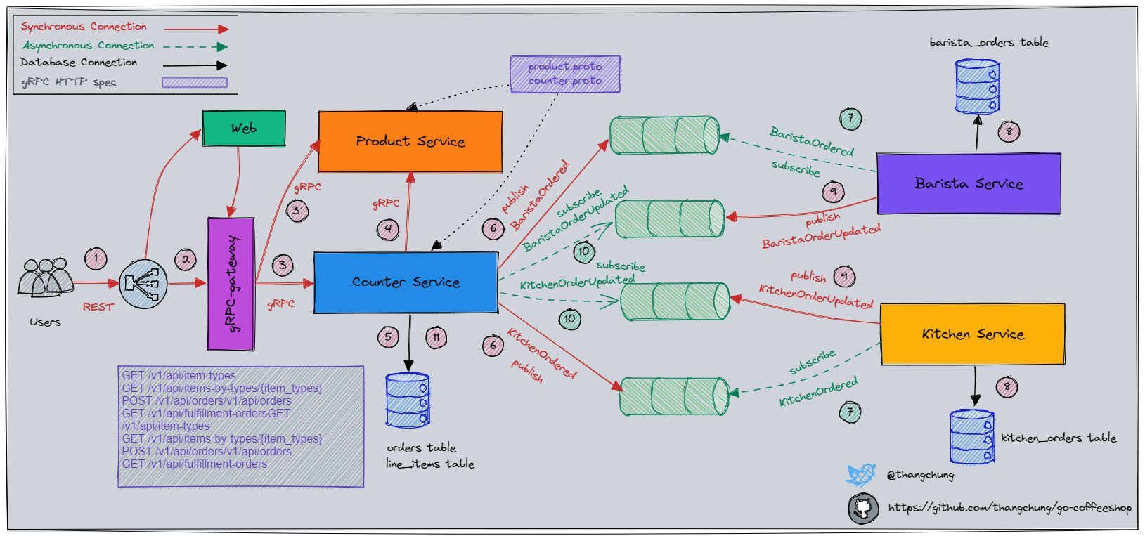 Event driven architecture GitHub Topics GitHub