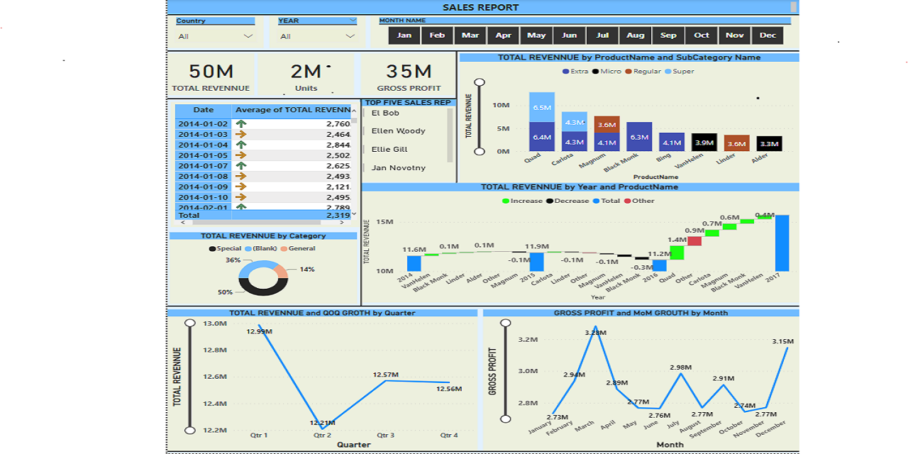 GitHub - Govind-Patidar-IIT-Dhanbad/Power-BI-Project-1-: Sales report with different visuals to ...