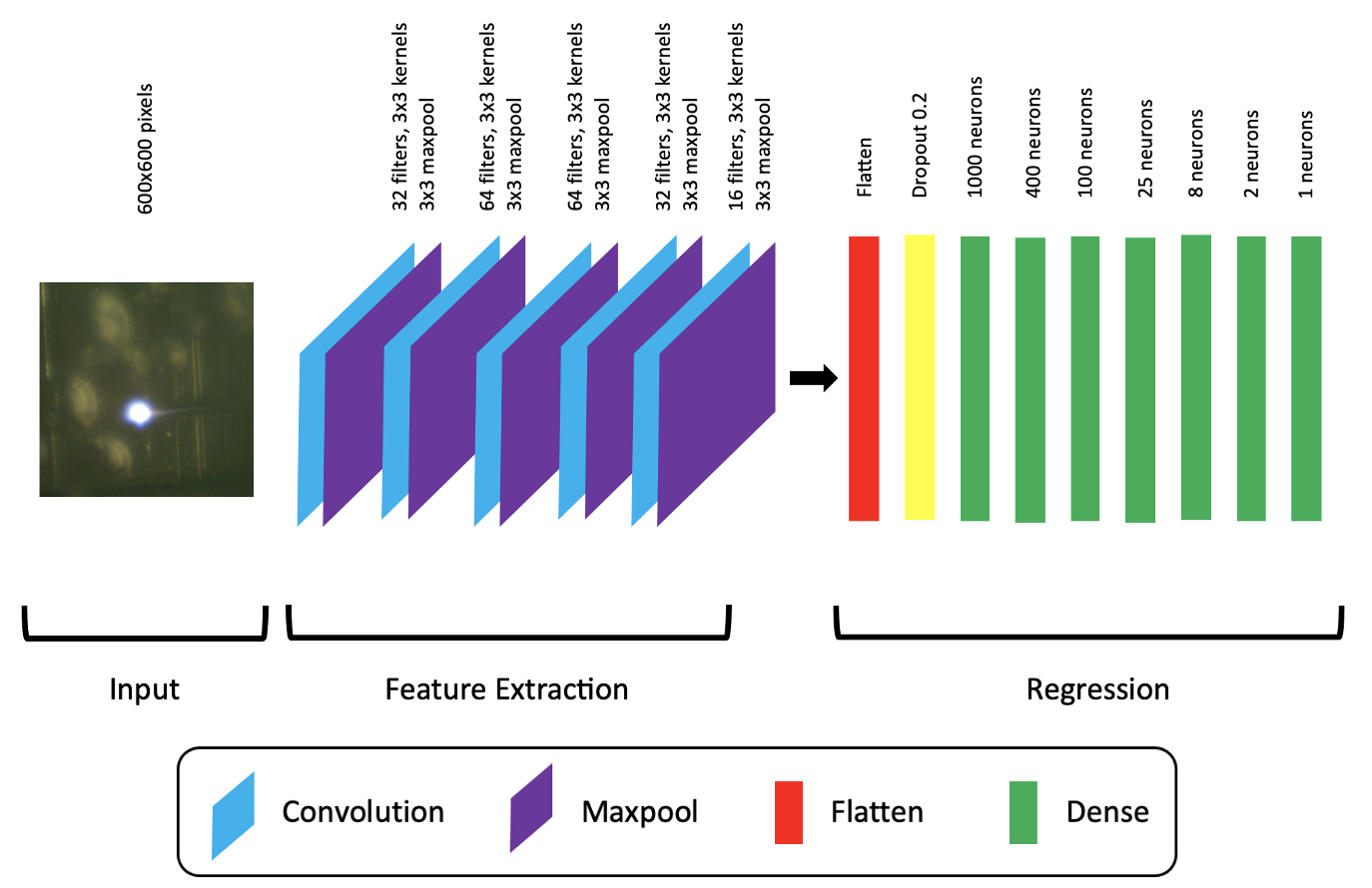 GitHub - suman-bhandari/Laser-Autofocus-CNN: A CNN model to predict plasma-workpiece distance