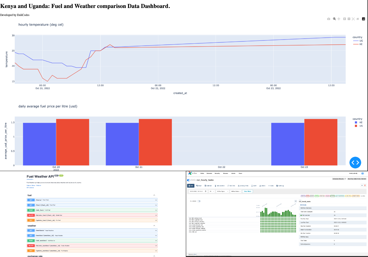 GitHub - DaliDalmas/scrape-fuel-prices-and-weather: In this project I used apache airflow to ...