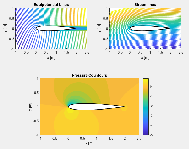 GitHub - cjxkennedy/Aerodynamics-Computational-Assignments: Coursework ...