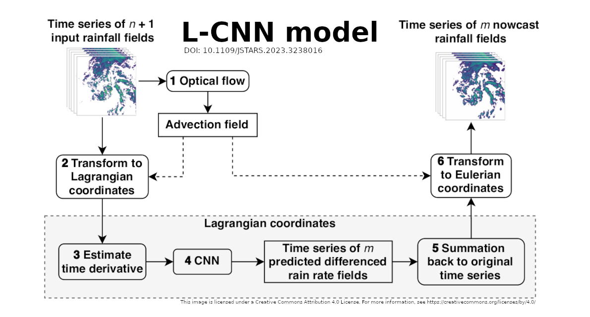 GitHub - fmidev/lagrangian-convolutional-neural-network: Source code ... GitHub - fmidev/lagrangian-convolutional-neural-network: Source code ...