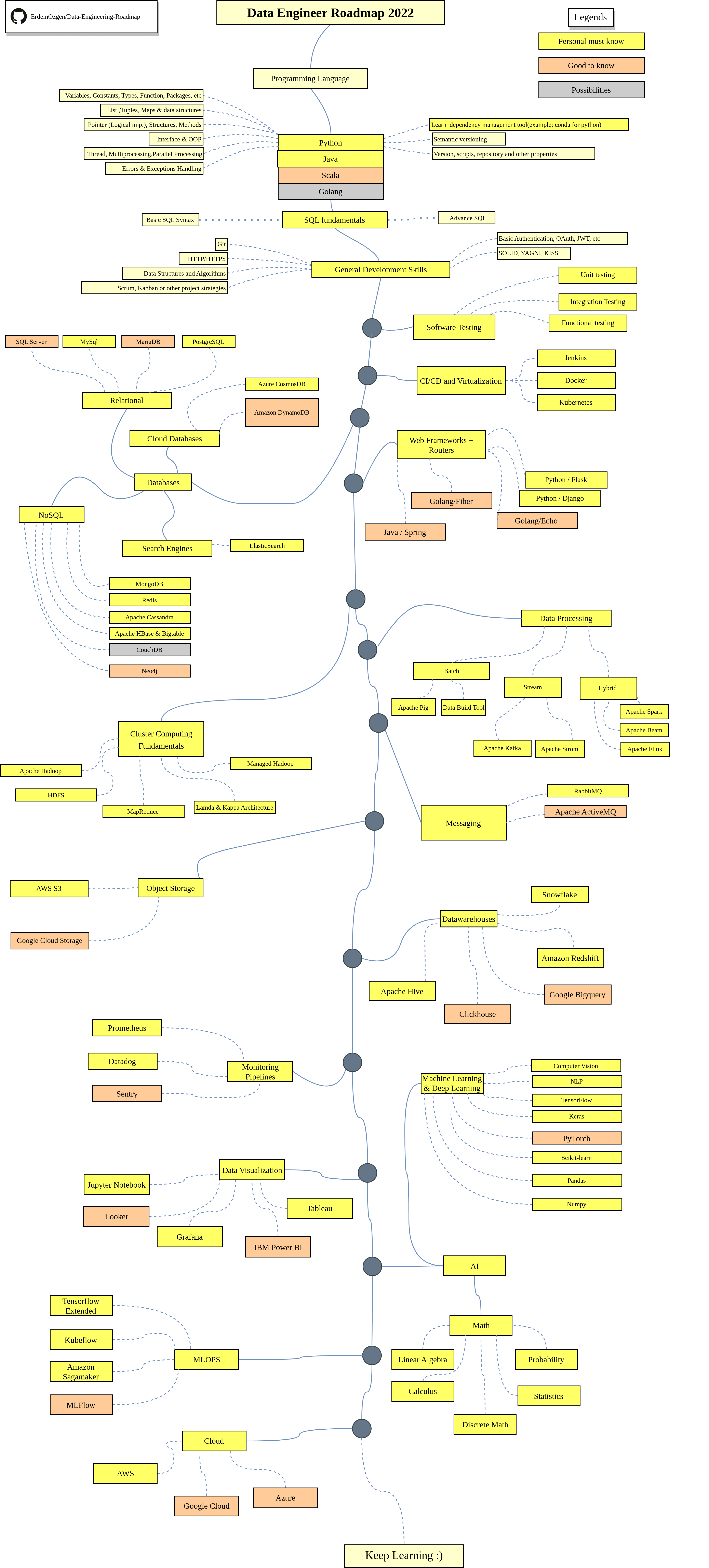 GitHub ErdemOzgen Data Engineering Roadmap Roadmap For Data Engineering
