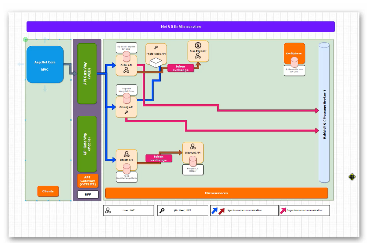 GitHub - muslumergenc/Microservices: Microservice Architecture