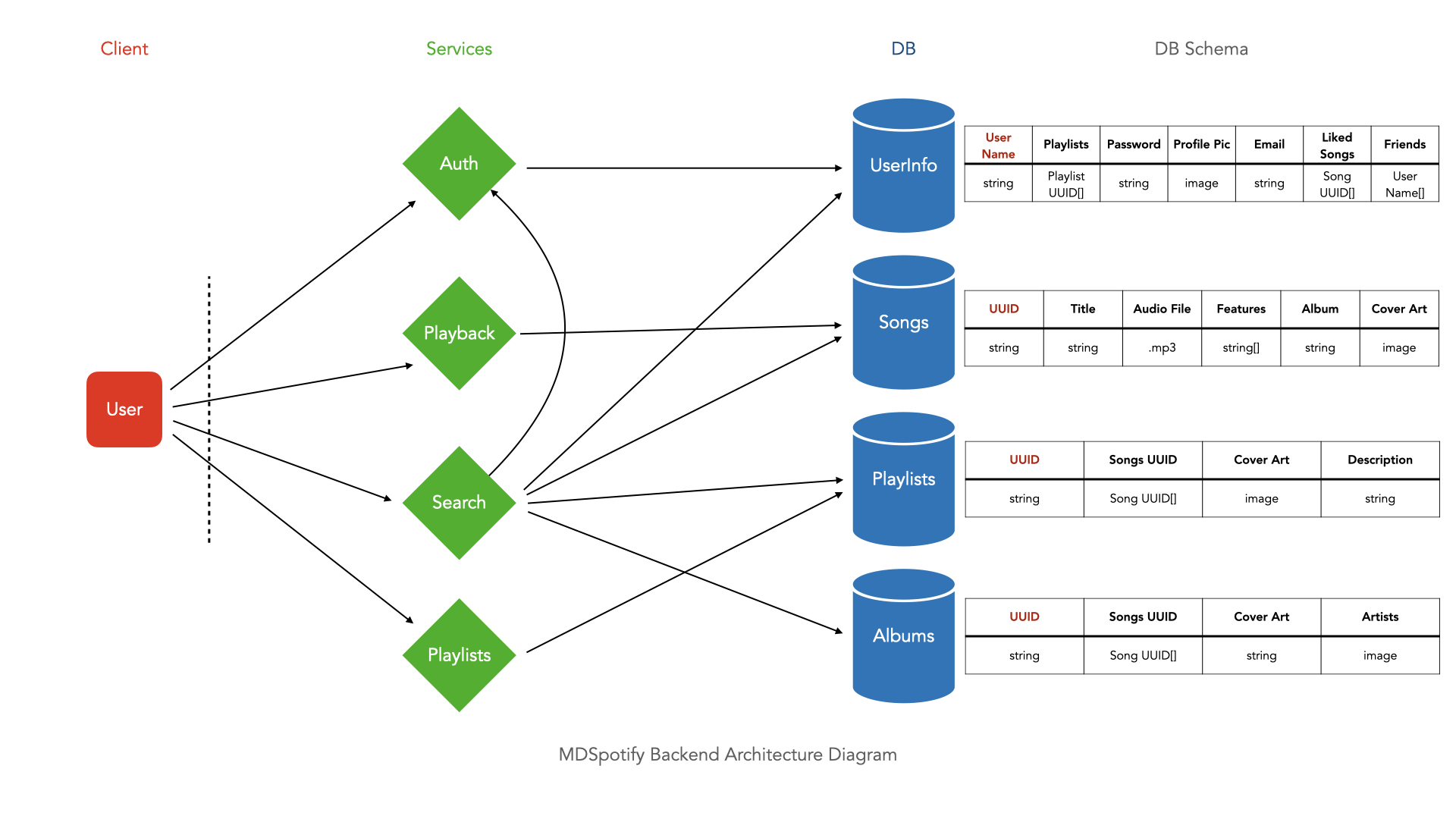 GitHub - aniruthn/mdspotify: MDB Spotify Demo