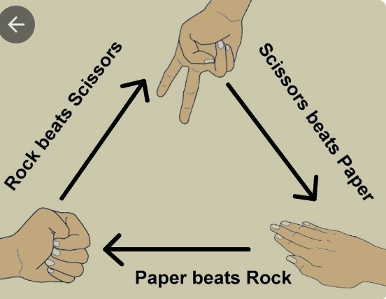 GitHub - iliyna/RockPaperScissorsByIliyana: This is a simple console game "Rock Paper Scissors"