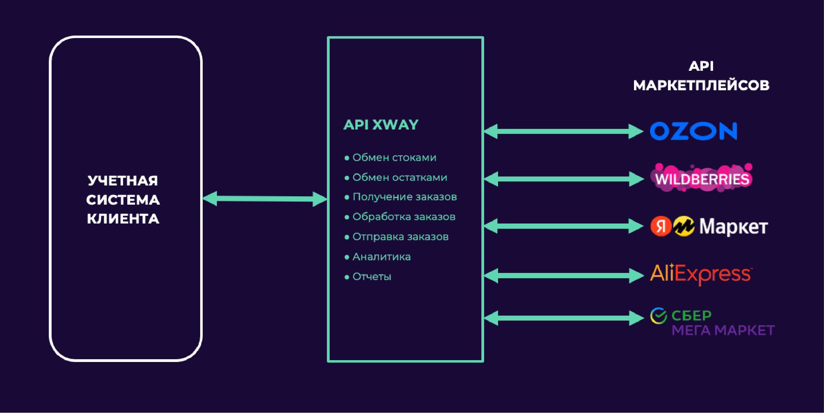 GitHub - xwaycompany/XWAY-API: Единый XWAY API для всех маркетплейсов. Общая статусная модель ...