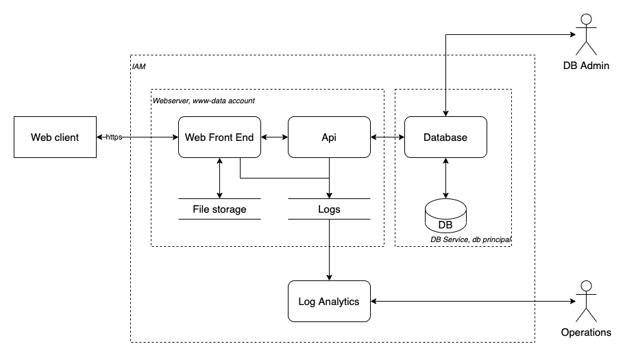 threat-modeling · GitHub Topics · GitHub