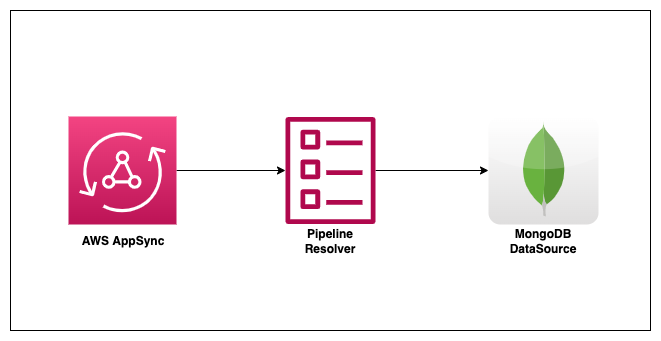 GitHub - focusOtter/appsync-mongo-test: A backend provisioned with the ... GitHub - focusOtter/appsync-mongo-test: A backend provisioned with the ...