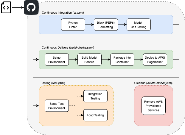 GitHub - renzabergos/mlops-sales: E2E ML for sales prediction using Rossmann dataset