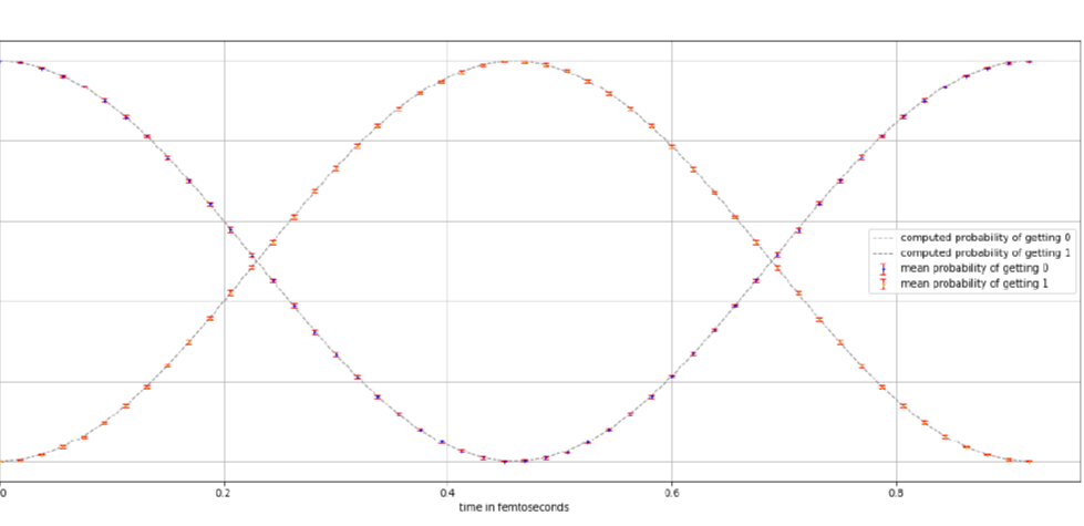 GitHub - denvitko/Exploring-Quantum-Theory-with-Qubits: Open Science intership at FZÚ AV ČR ...
