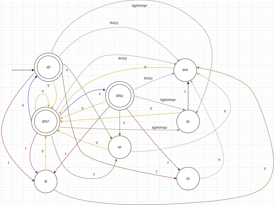 GitHub - JCoombs224/CS421-Scanner-Project