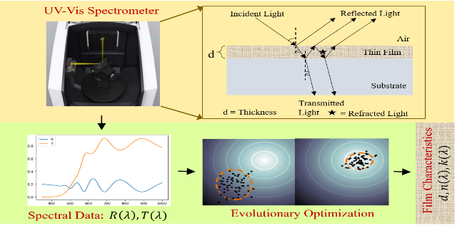 GitHub - Autonomous-Scientific-Discovery/FilmOptics-InverseSolutions: Extracting Film Thickness ...