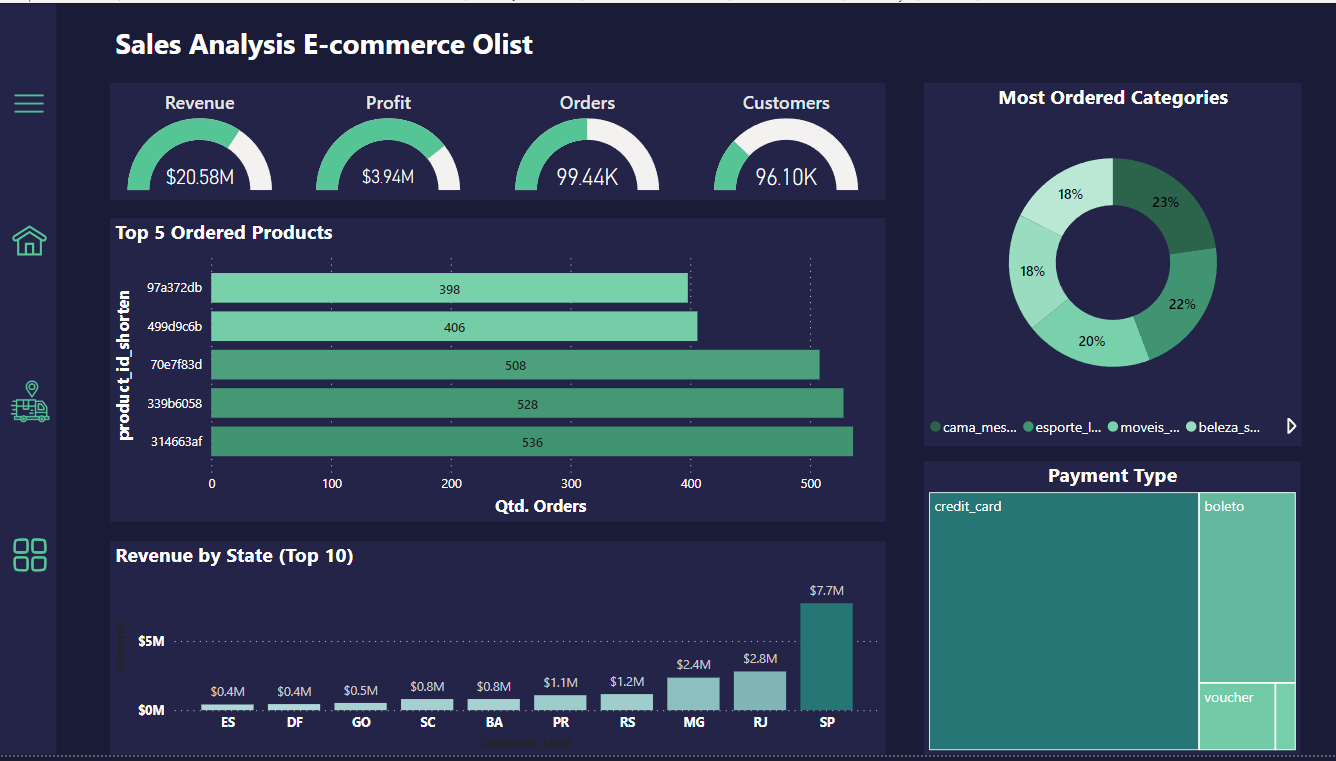 Salesanalysis Olistecommerce Powerbi Olist Ecommerce Analysis Pbix At Main · Torvilima
