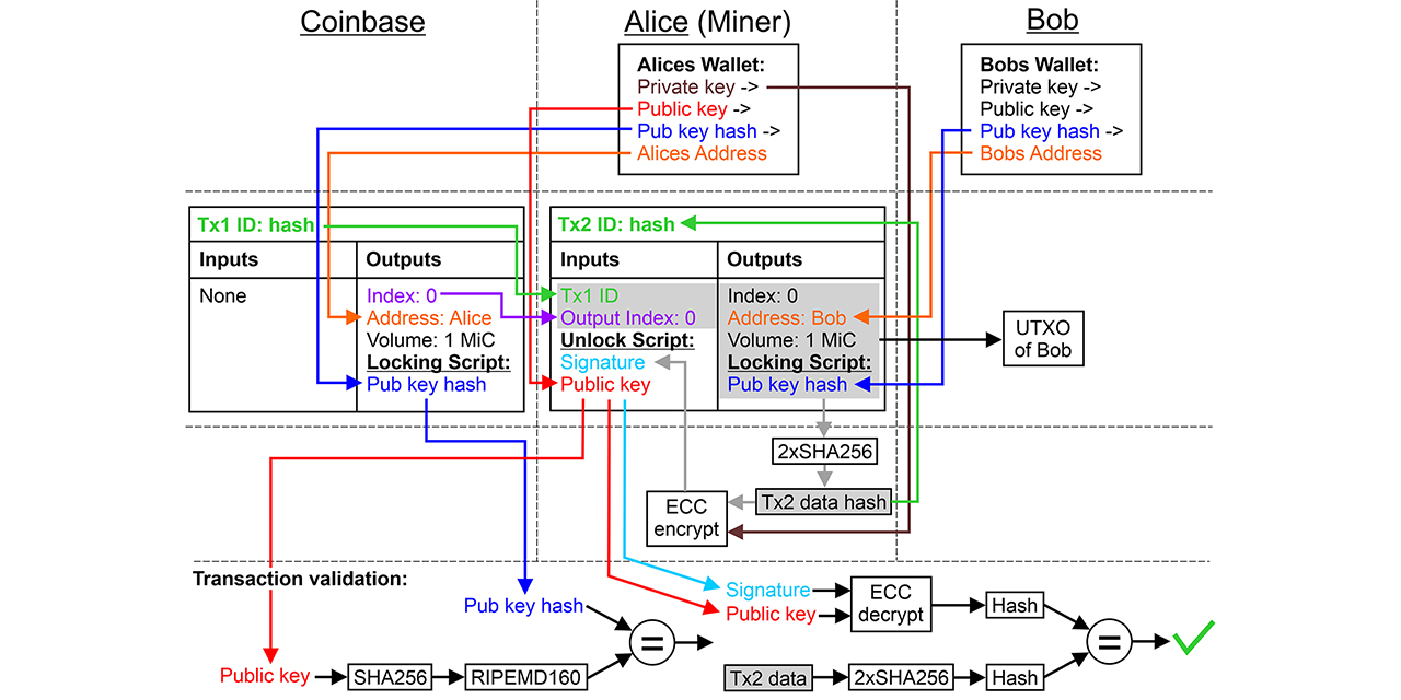 Github Bitmarkus Milacoin Basics Of Crypto Currencies In Python