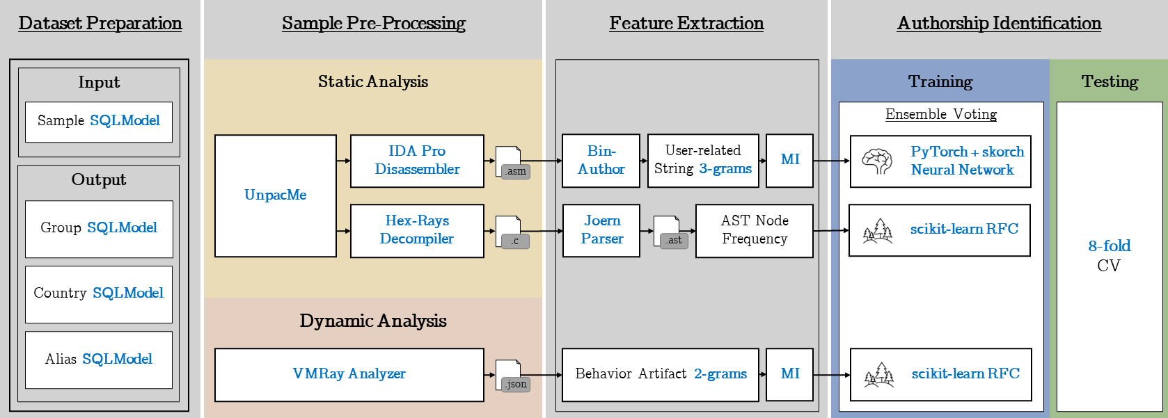 GitHub - marius-benthin/maa: Source Code for Master Thesis: "Attribution of Malware Binaries to ...