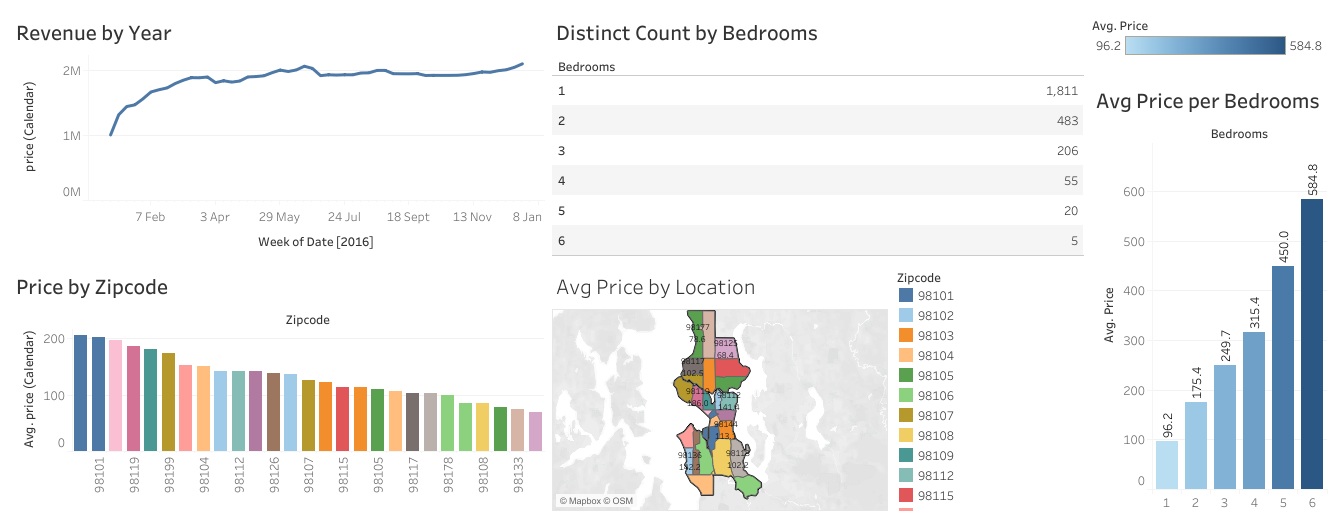 GitHub - KimoNada/AirBNB-Tableau-Project