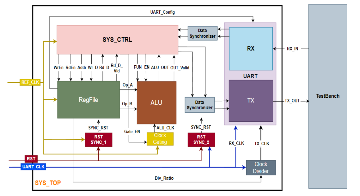GitHub - AhmedOsama2000/LPCS: Low Power Configurable System