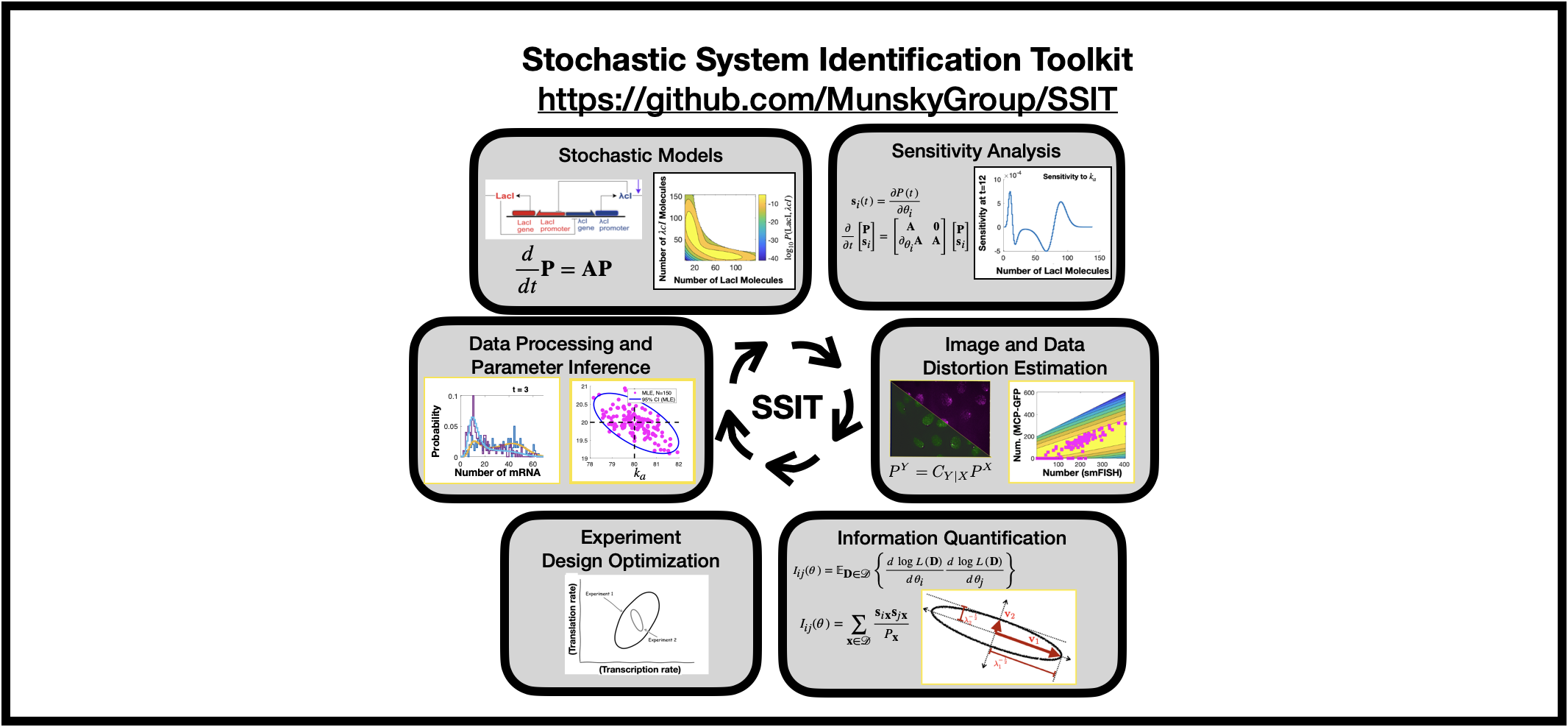 GitHub - MunskyGroup/SSIT: Stochastic System Identification Toolkit ...