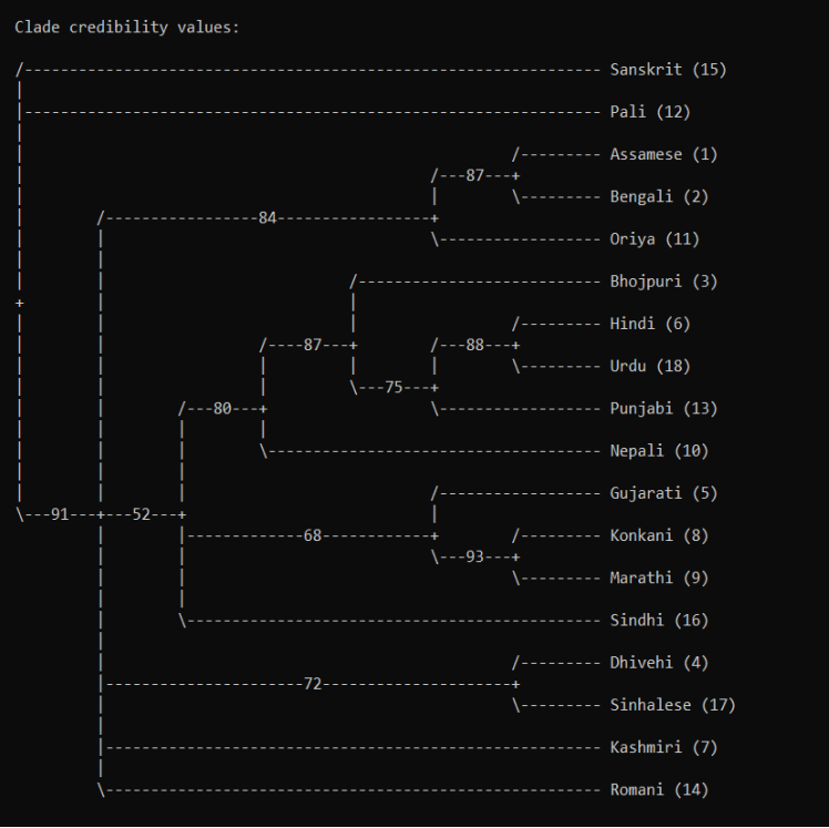 Github Ssarag Glottochronology Of Indo Aryan Languages