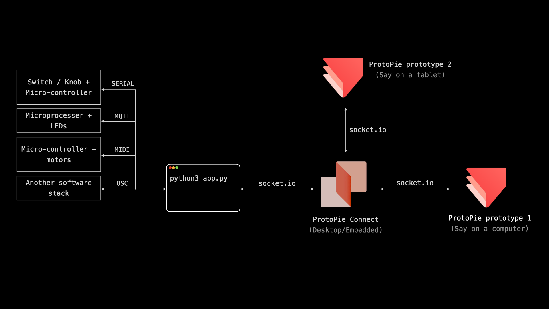 Github Openprophetlabgmbh Protopie Py Bridge Examples A Collection
