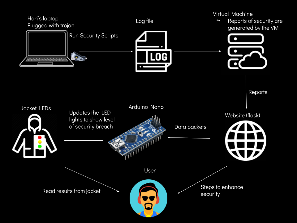 GitHub - GAInTheHouse/cybersecurity-jacket: A jacket for all cyber security enthusiasts!