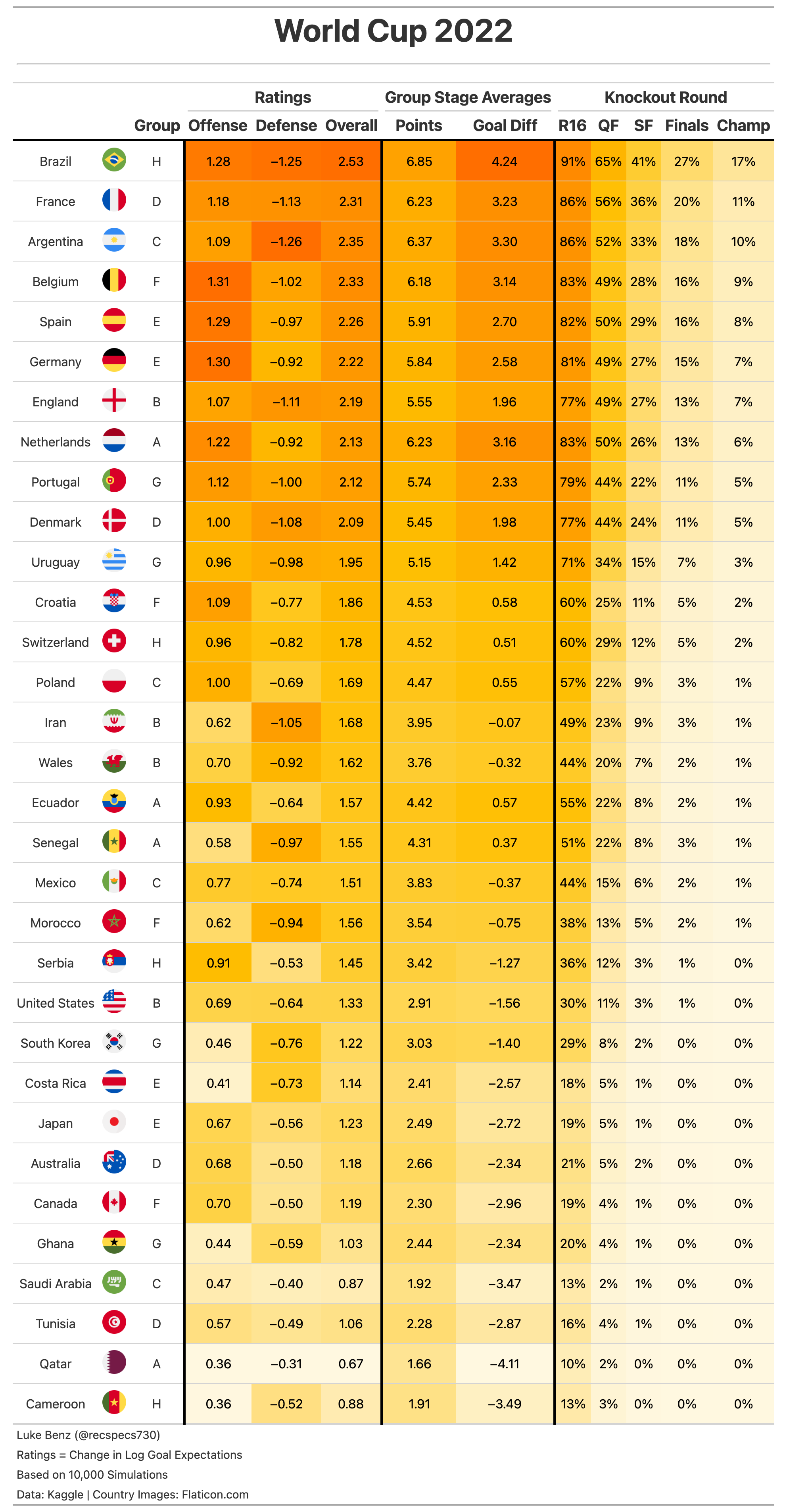 GitHub - lbenz730/world_cup_2022: Modeling and simulations for the 2022 FIFA World Cup