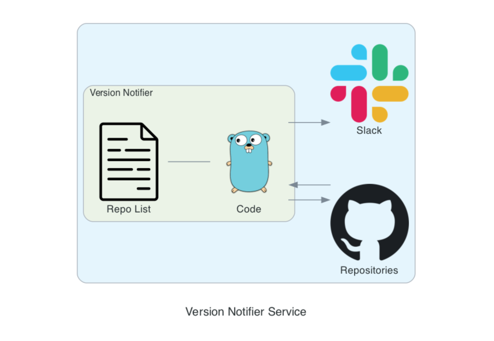 Github Yuvalpress Version Notifier Version Notifier Is A Modern Solution For The Being