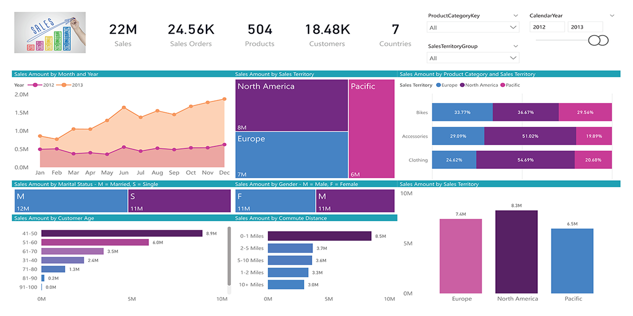 GitHub - aj316420/Power-BI-Sales-Analysis-Report: Report drills down by ...