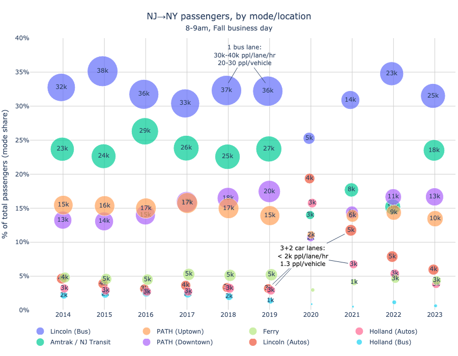 GitHub - hudcostreets/hudson-transit: Hudson River crossing stats and ...