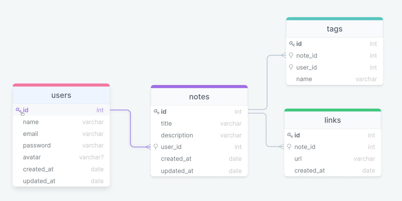 GitHub - madalena-rocha/rocket-notes-api: Projeto 10 do Explorer da ...