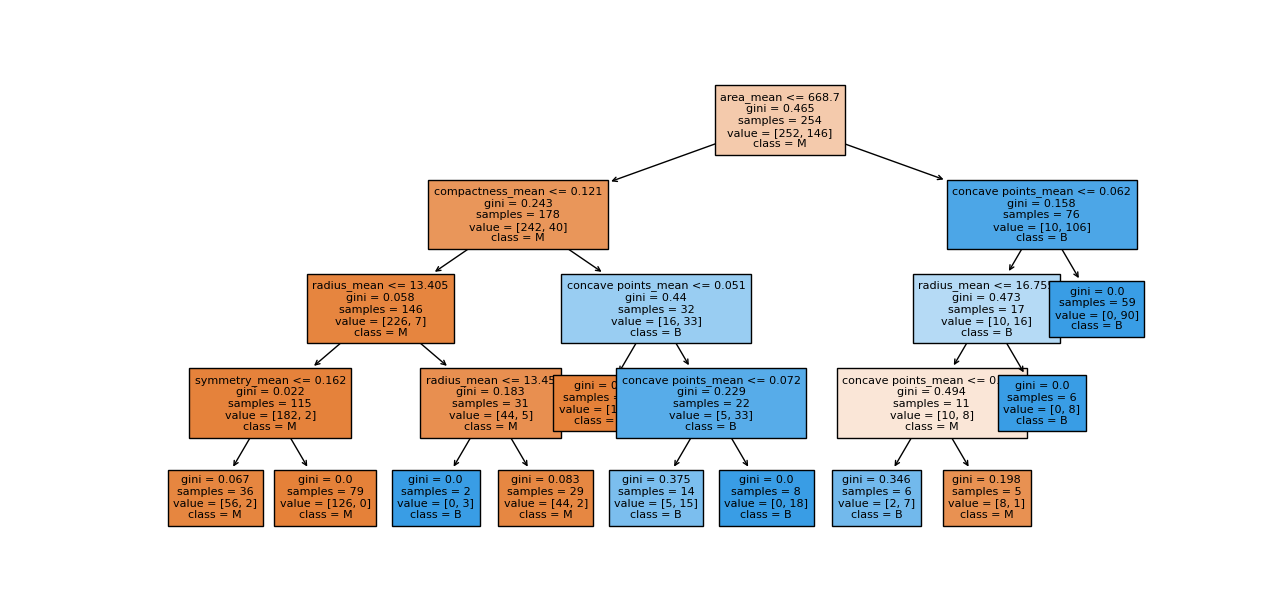 GitHub - simone-car/WisconsinCancerRandomForest: I use a 1995 dataset ...