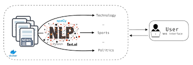 Github Asifikbal1 News Classification Using Spacy Fake Real
