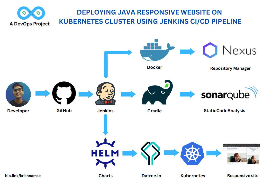 GitHub Krishnamohan Yerrabilli Deploying Java Responsive Website on