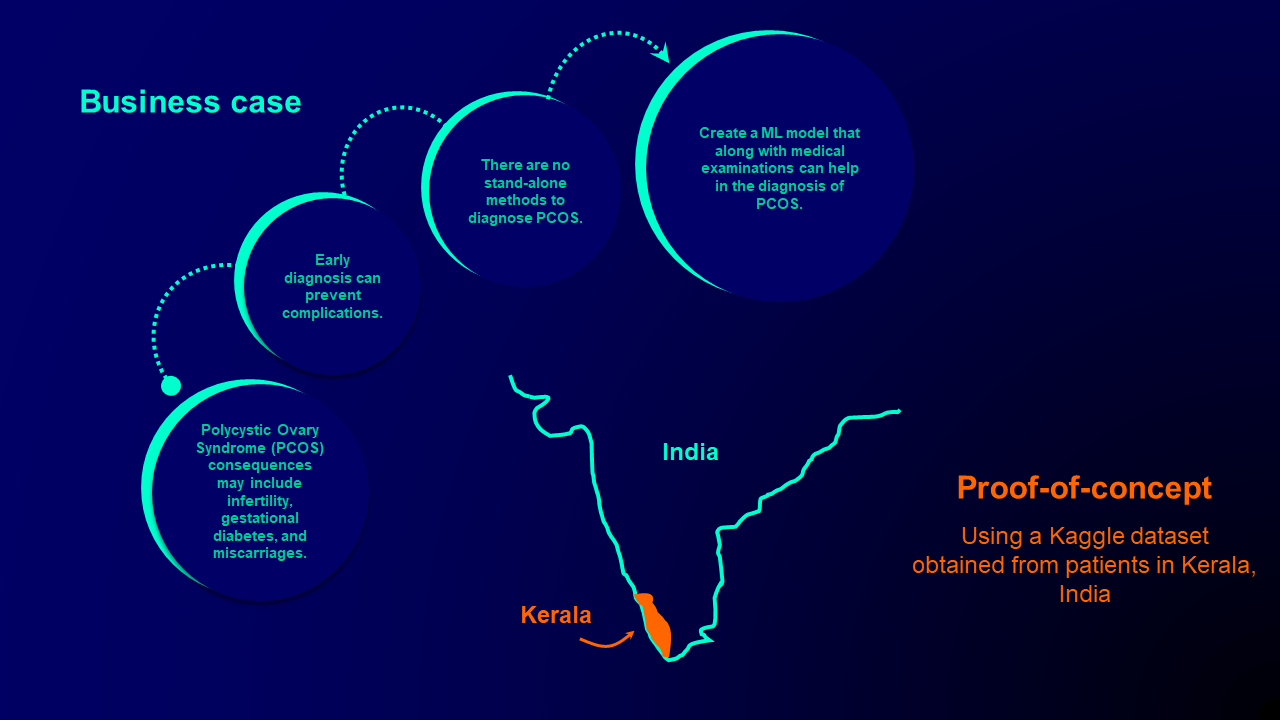 GitHub - rossanot/pcos: Prediction of Polycystic Ovary Syndrome (PCOS) using Machine Learning.