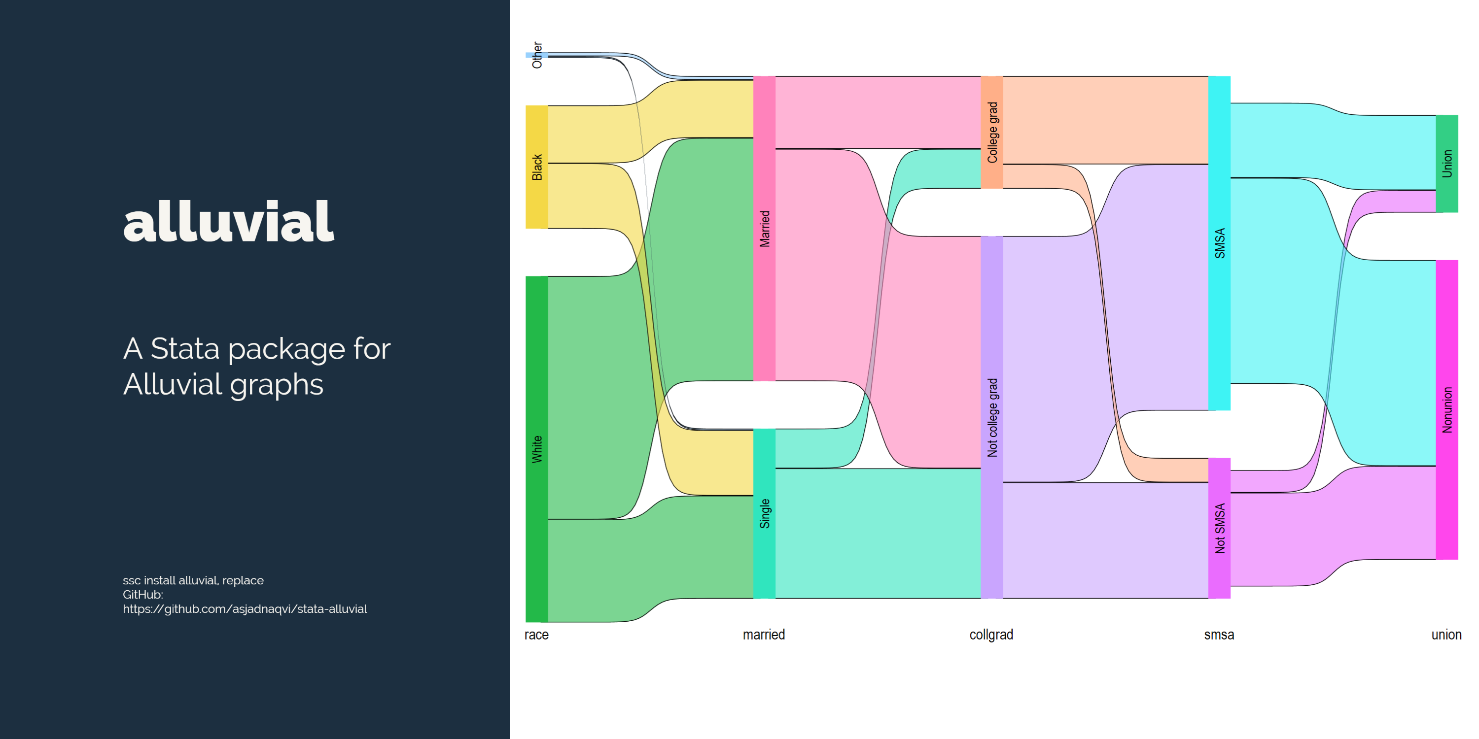 GitHub - asjadnaqvi/stata-alluvial: A Stata package for alluvial plots