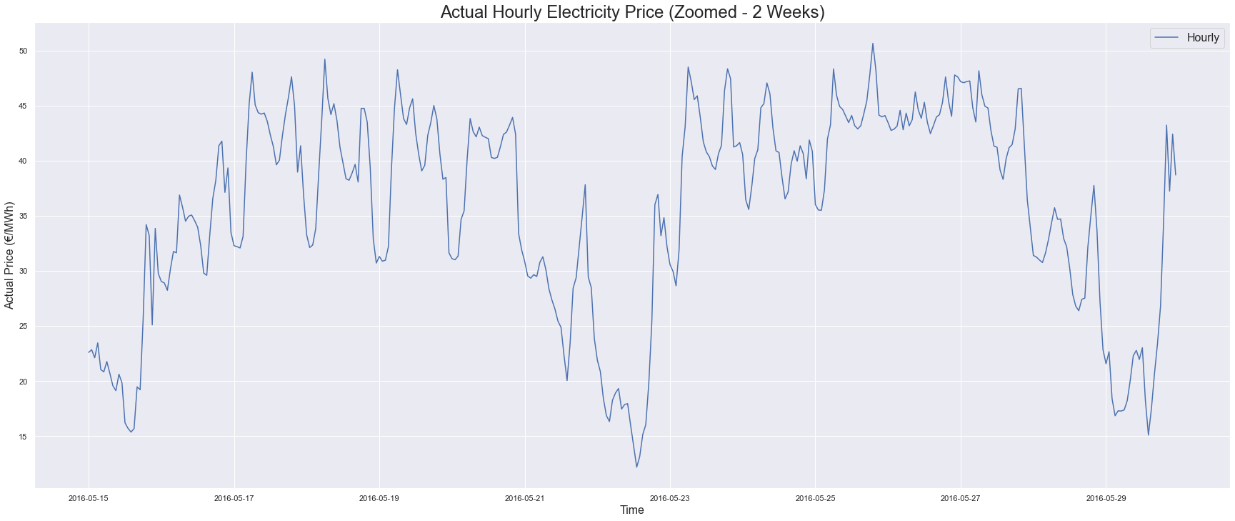Github Rggudala Electricity Price Forecasting Electricity Price Forecasting Time Series