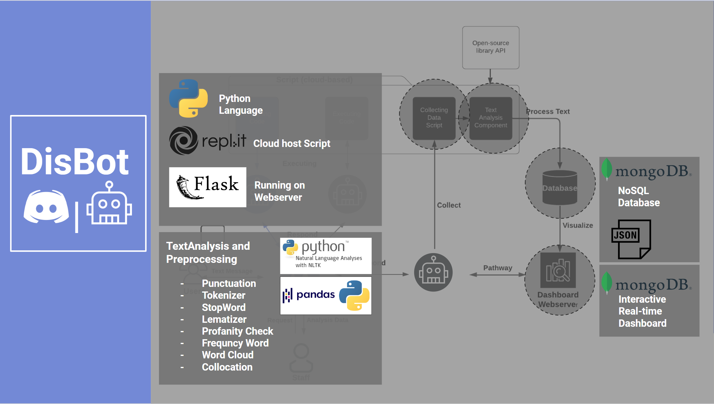 GitHub - Primary43/Disbot-Scrape-Python-wrangling-MongoDB-database