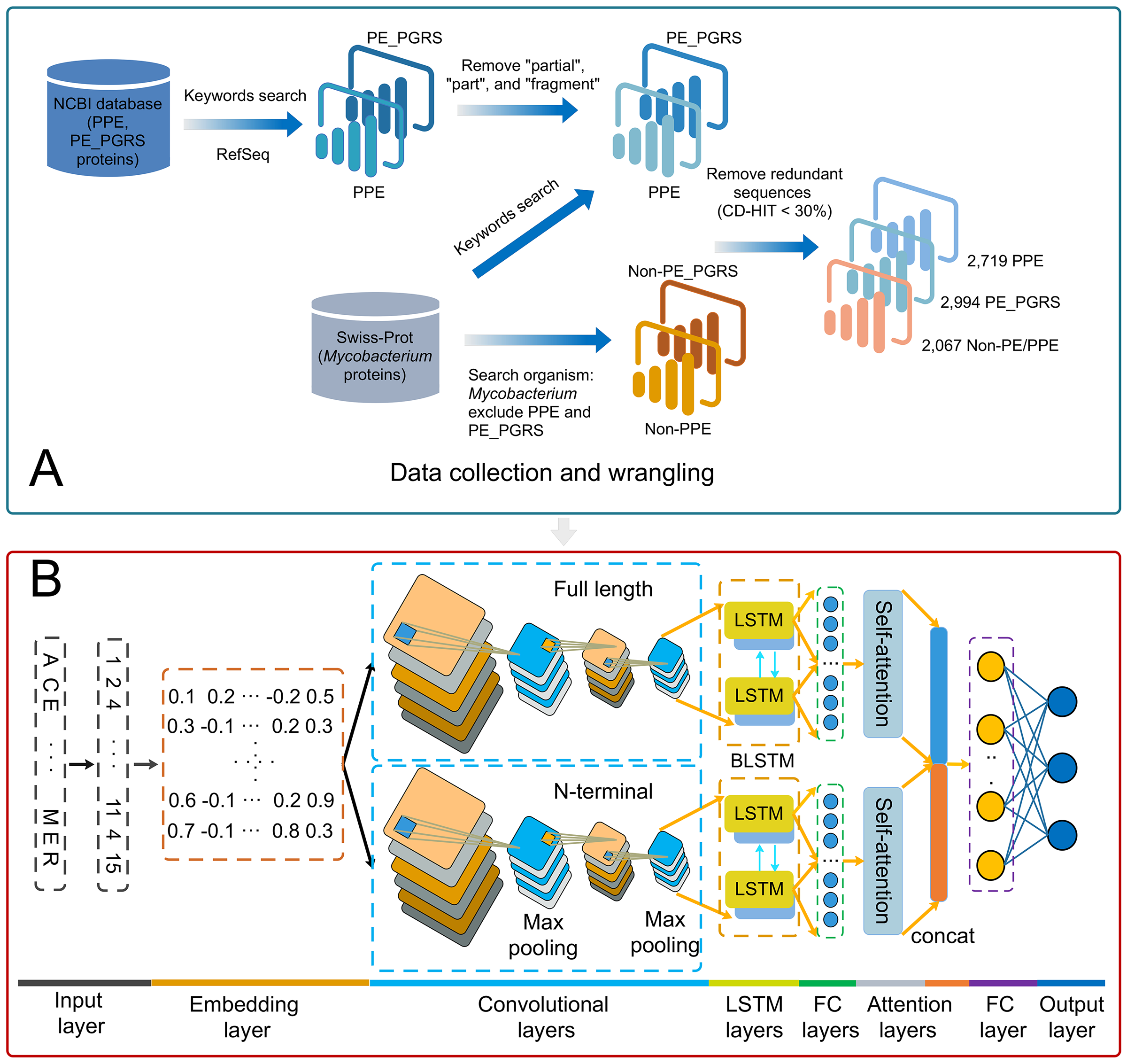 GitHub - lifuyi774/Digerati: Digerati: a multipath parallel hybrid deep learning framework for ...