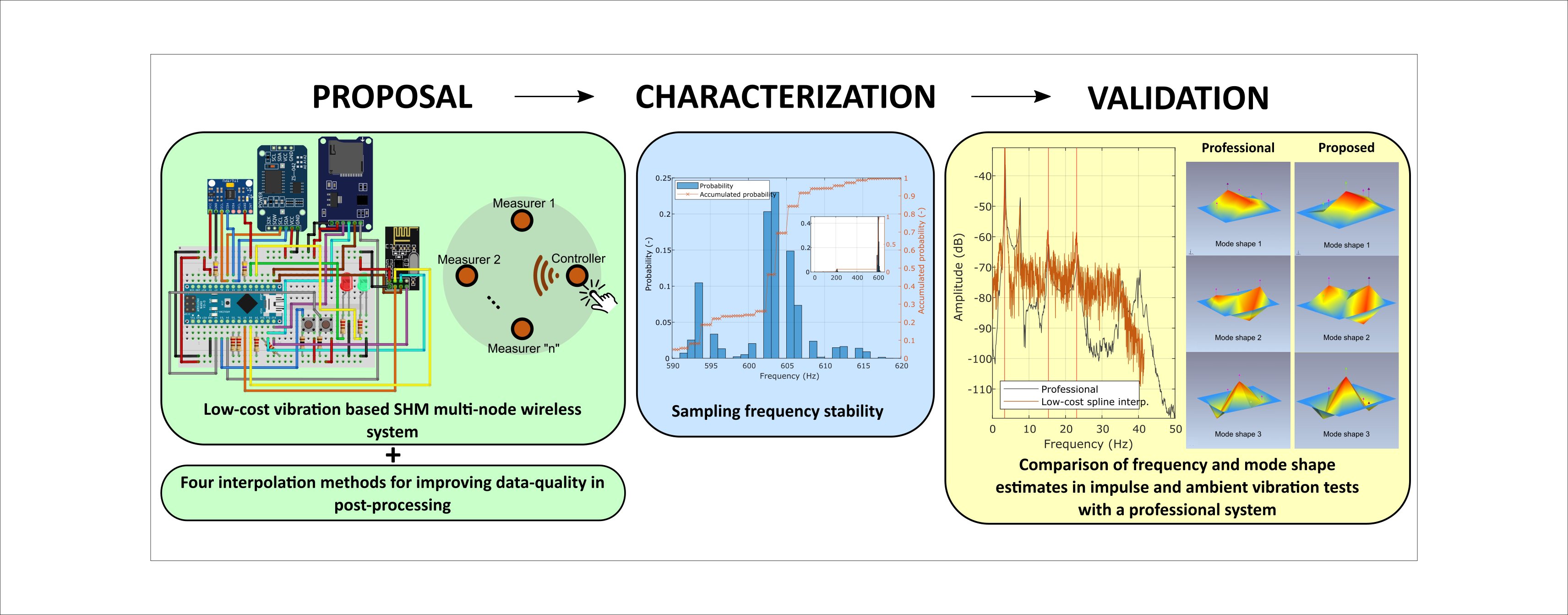 GitHub - renr3/lowCostWirelessVibrationSHM