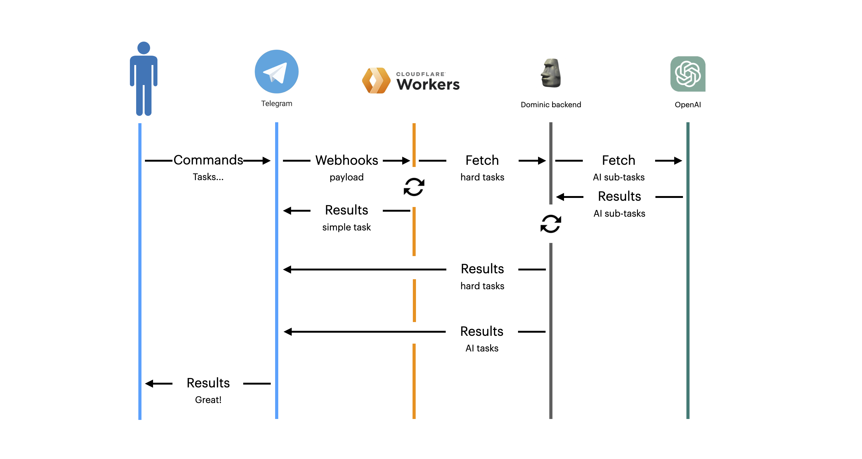 Github Tikikuncloudflare Serverless Telegram Bot 