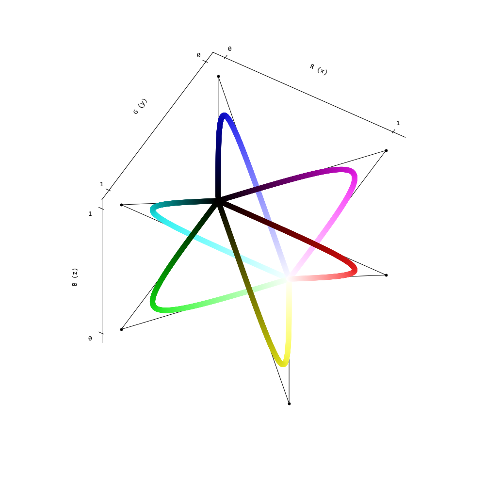 GitHub - dirediredock/RGB_ColorSpline_Cube: What if Bézier surfaces define colormaps within the ...