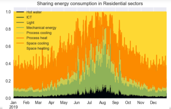 GitHub - anhchithai/Energy_consumption_pattern