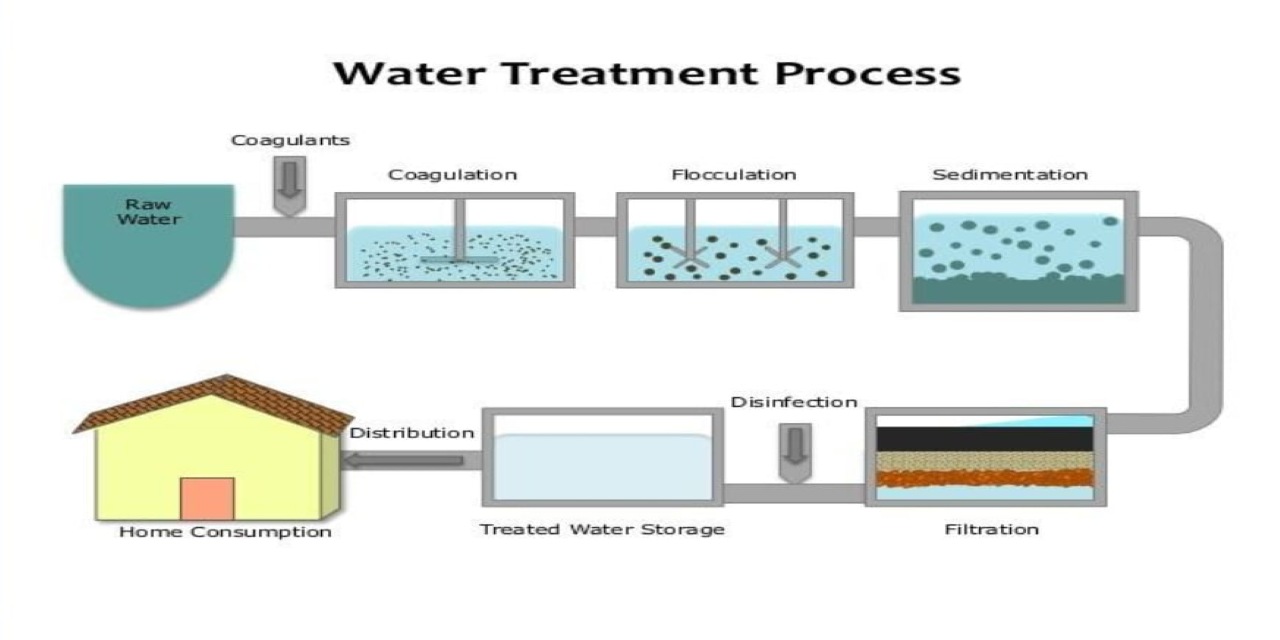 GitHub - amritanshu19/Water-treatment-plant-designer: This project ...