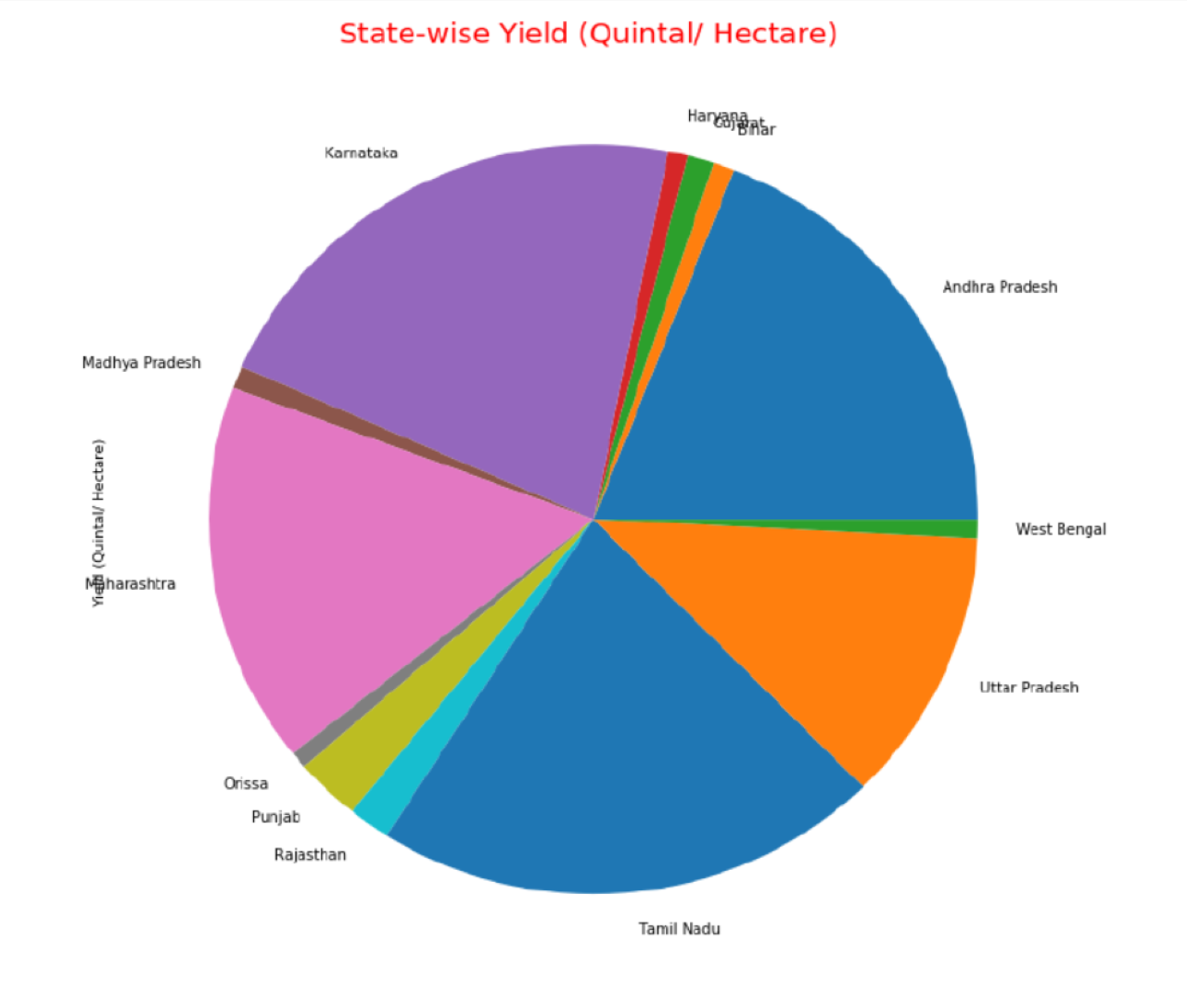 Eda On Agriculture In India Crop Recommendation Ipynb At Main · Prathi1729 Eda On Agriculture In